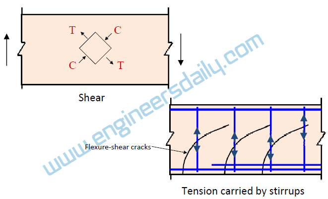 Sources of Tension in Reinforced Concrete Structural Members ...